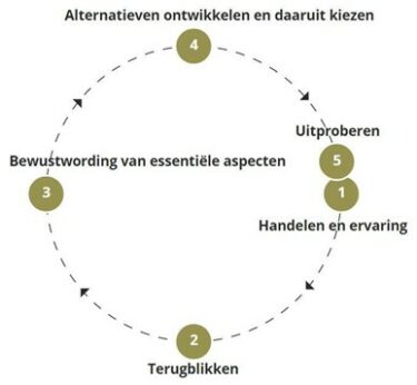 Spiraalmodel van Korthagen - ActiviTool