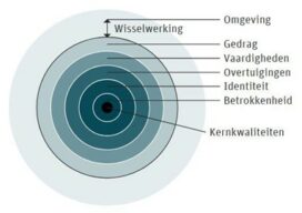 Het UI-model van Korthagen - ActiviTool